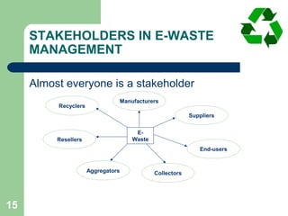 Electronic waste management | PPT