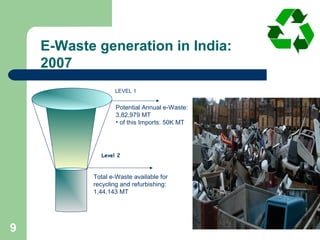 Electronic waste management | PPT
