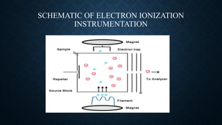 ELECTRON IONIZTION IN MASS SPECTROSCOPY.PPT