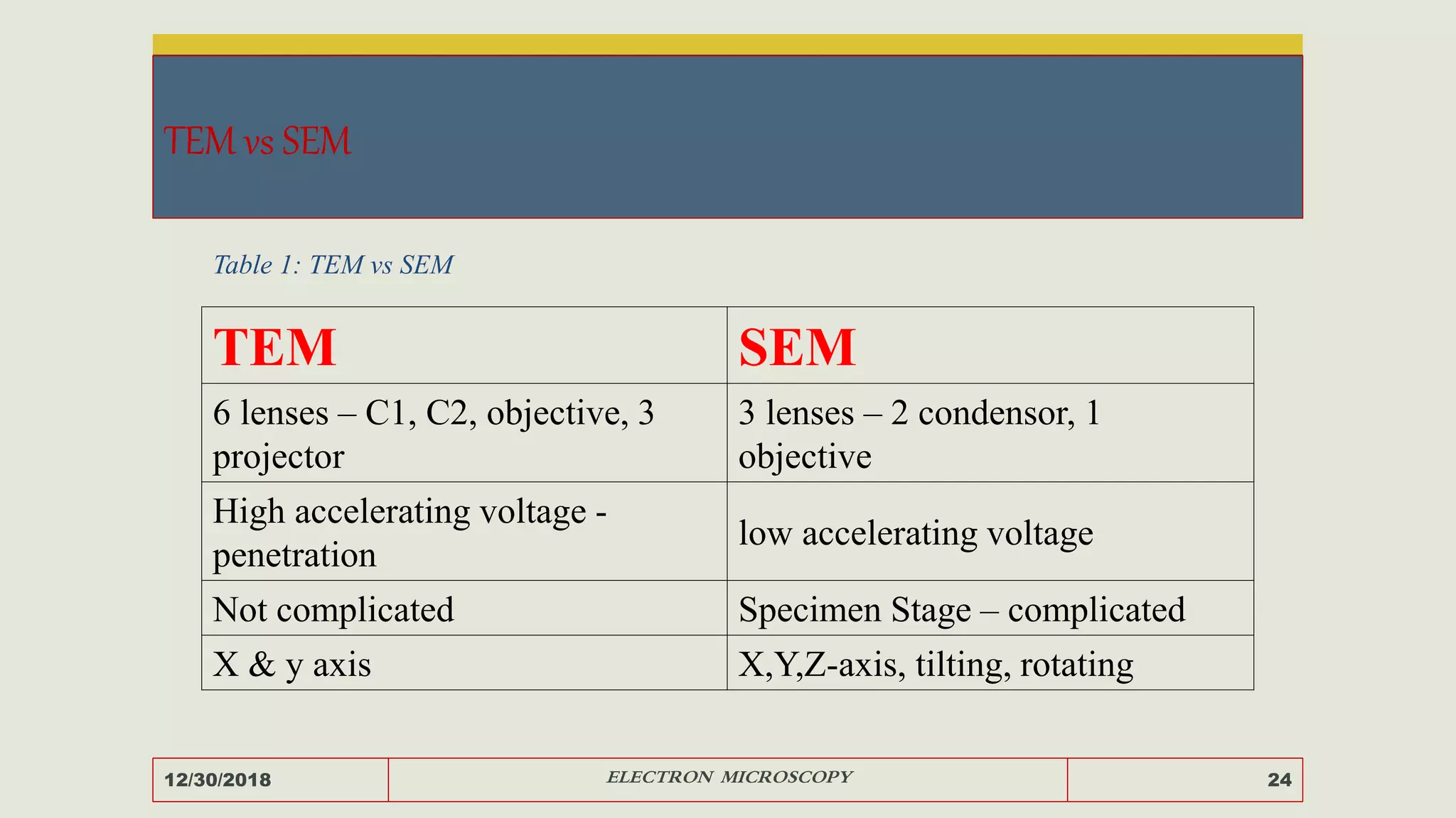 Electron microscopy | PPTX