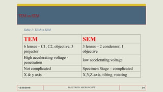 Electron microscopy | PPT