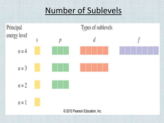 Sublevel Chemistry
