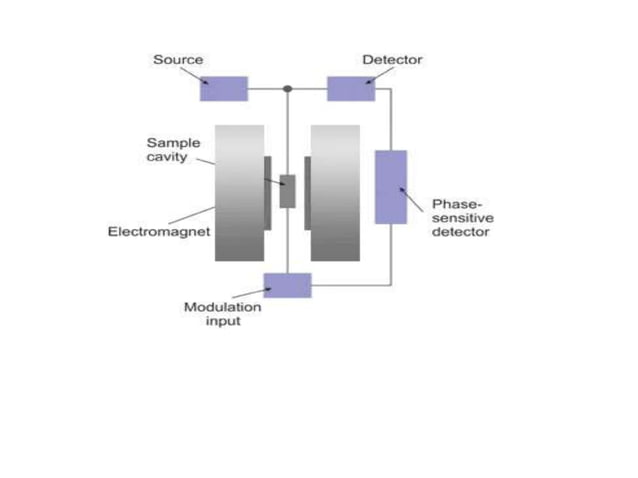 Electron paramagnetic resonance(epr) spectroscopy | PPTX | Physics ...