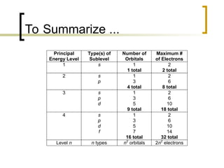 Electrons configuration in atom and atomic structure | PPT