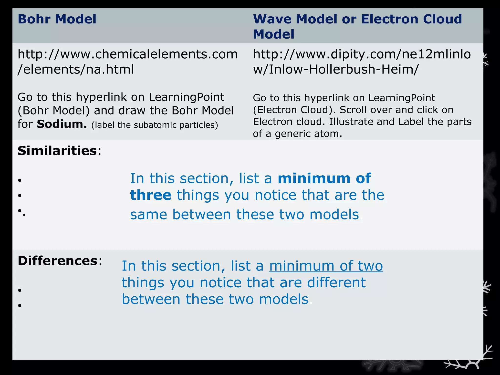 Bohr Model vs. Waqve Model & Lewis Dot Day 1 | PPT | Chemistry | Science