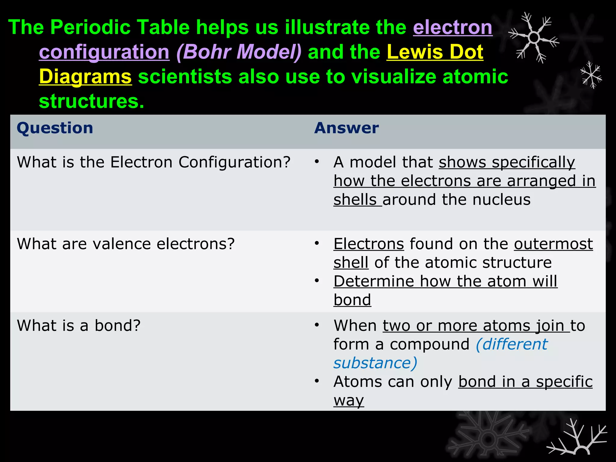 Bohr Model vs. Waqve Model & Lewis Dot Day 1 | PPT | Chemistry | Science