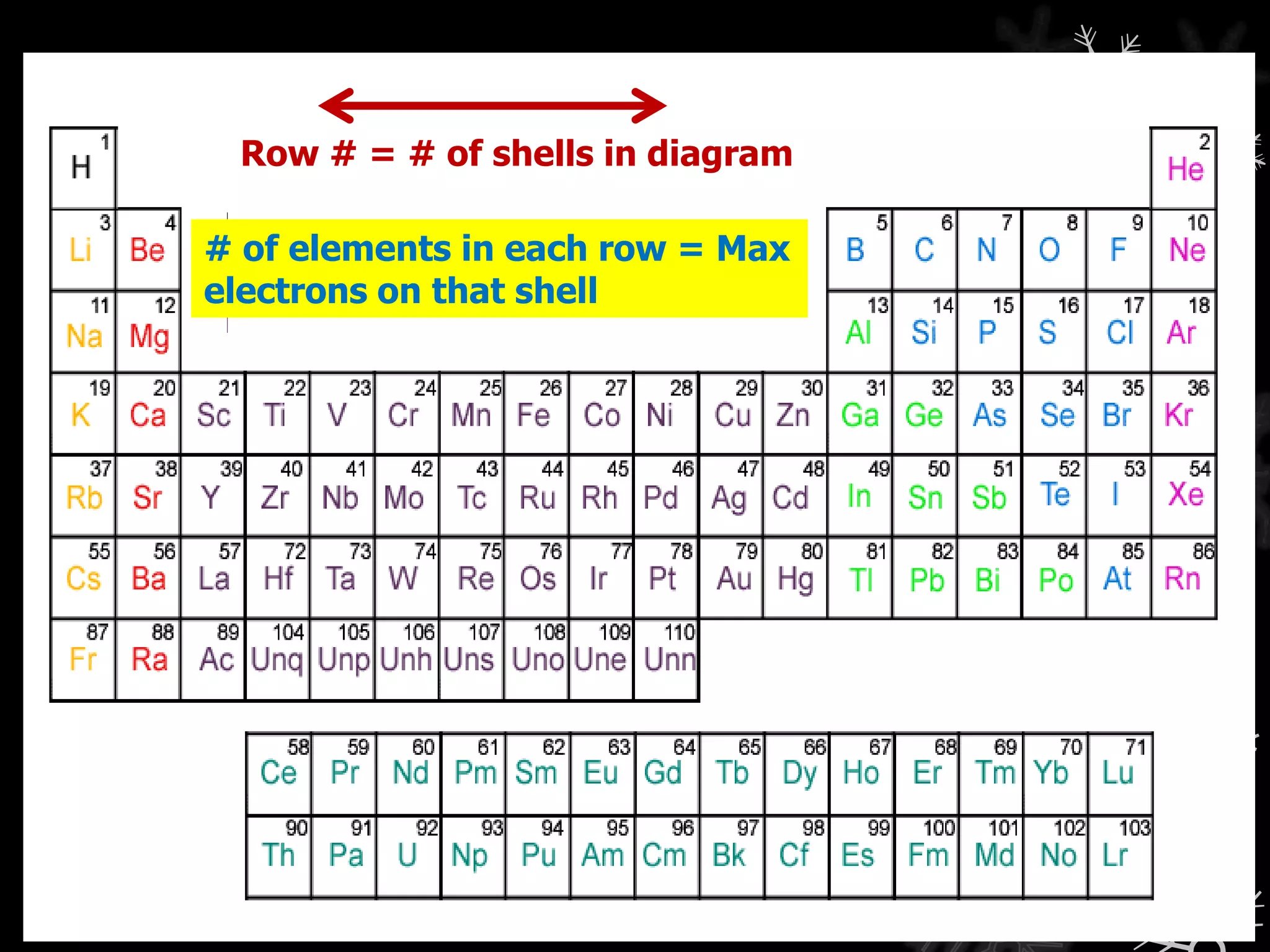 Bohr Model vs. Wave Model + Lewis Dot Diagrams - Day 2 | PPT ...