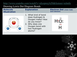Bohr Model vs. Wave Model + Lewis Dot Diagrams - Day 2 | PPT ...
