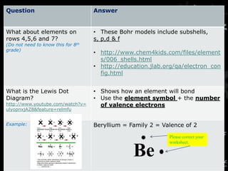 Bohr Model vs. Wave Model + Lewis Dot Diagrams - Day 2 | PPT ...