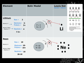 Bohr Model and Lewis Dot Diagrams - Day 3 | PPT
