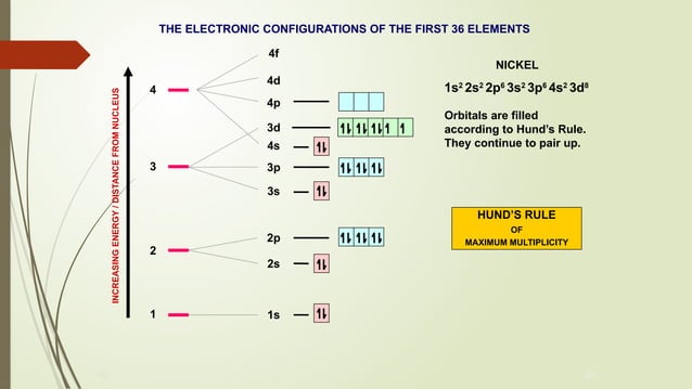 Electrons in atoms .9701: Chemistry chapter 1pptx | PPT