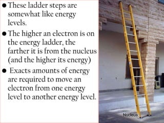 Electrons in atoms | PPT