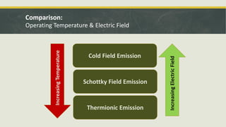 Electron sources | PDF
