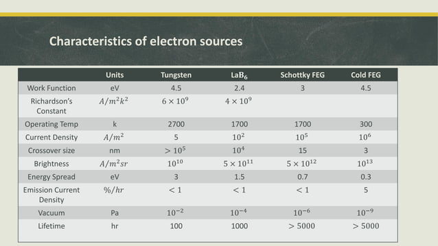 Electron sources | PDF | Chemistry | Science