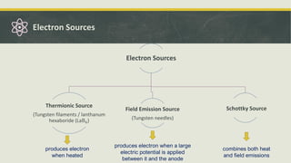 Electron sources | PDF