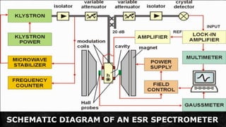 Electron Spin Resonance Spectroscopy by arju | PPTX