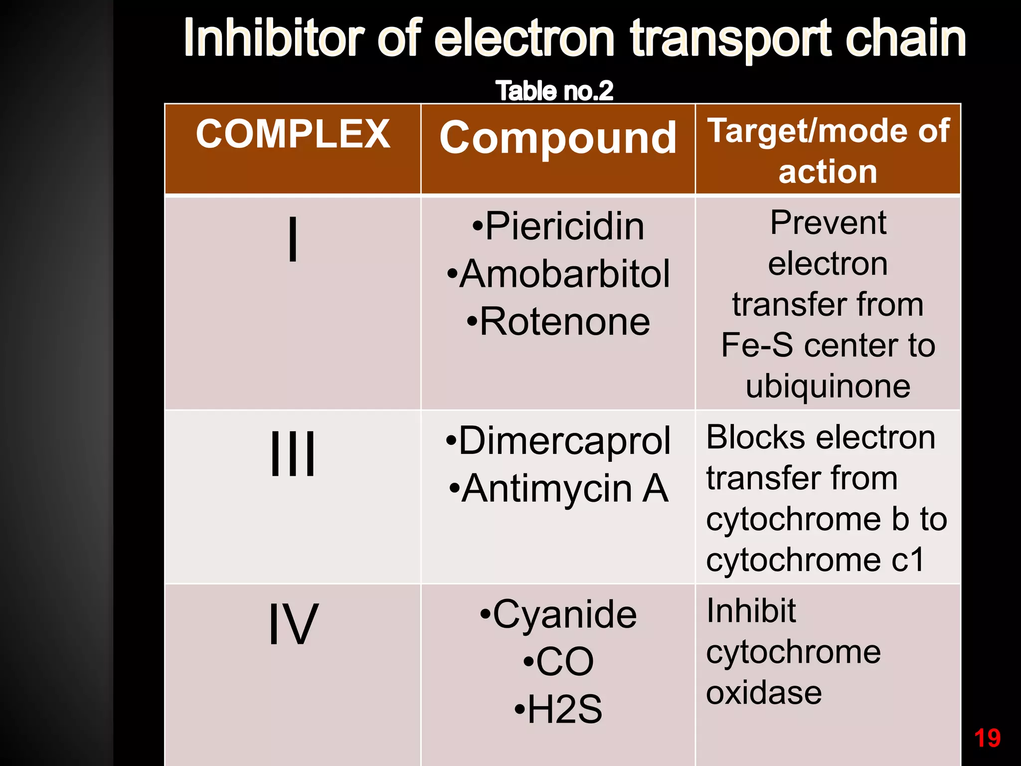 Electron transport chain and inhibitor of etc | PPTX