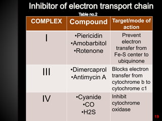 Electron transport chain and inhibitor of etc | PPTX