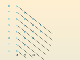 Electron valence for junior high school.pptx