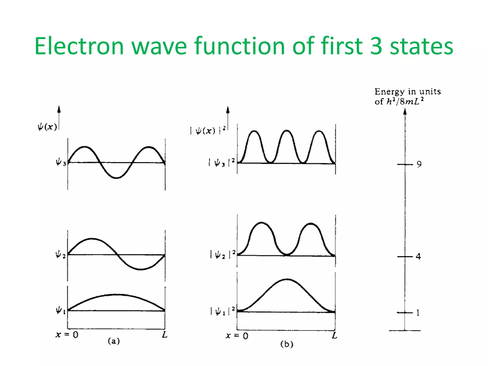 Electron wave function of first 3 states | PDF