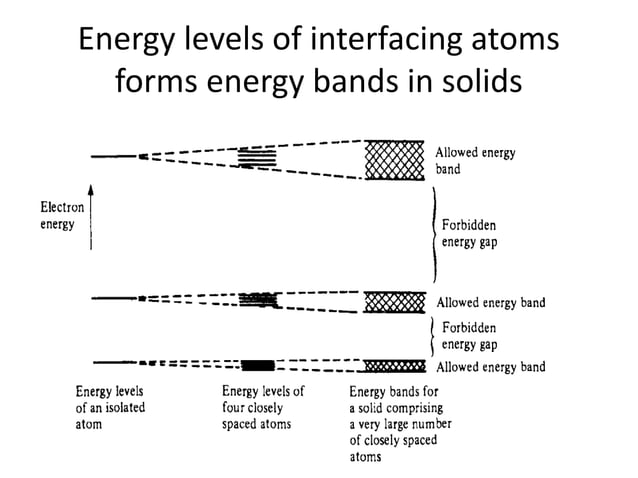 Electron Wave Function Of First 3 States Ppt