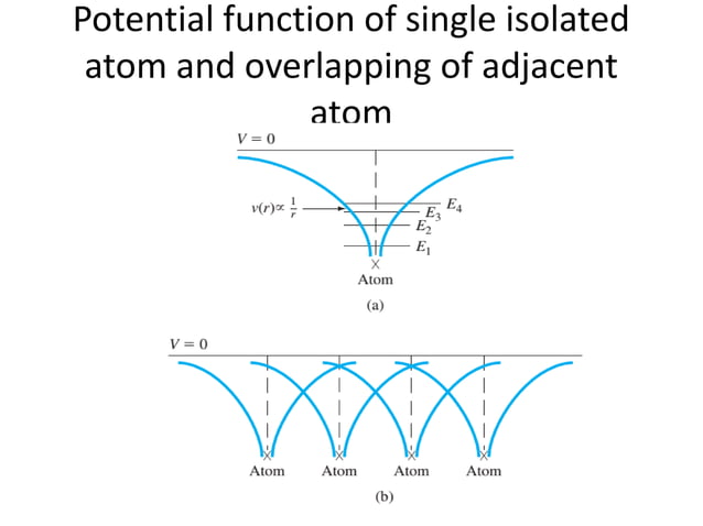 Electron Wave Function Of First 3 States Ppt