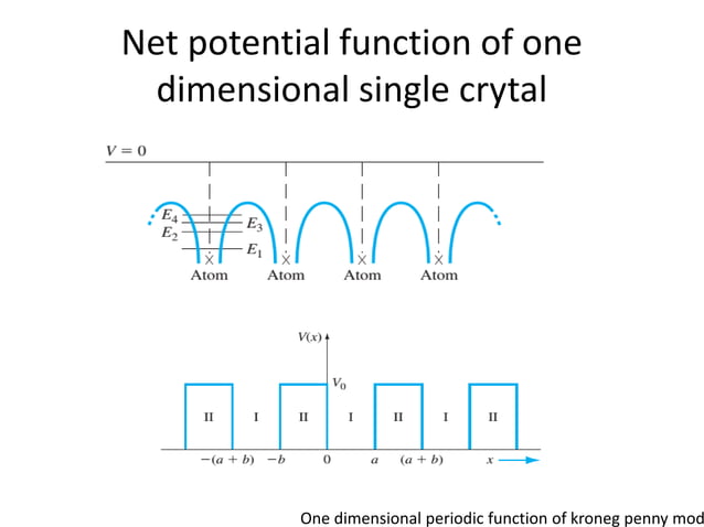 Electron Wave Function Of First 3 States Ppt