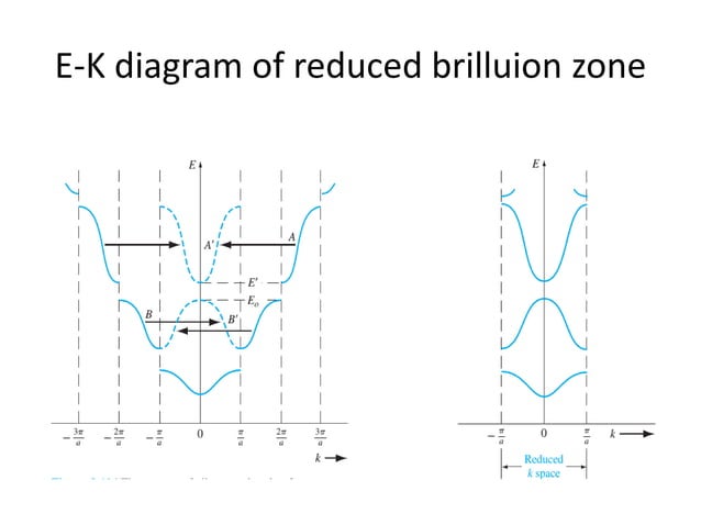 Electron Wave Function Of First 3 States Ppt
