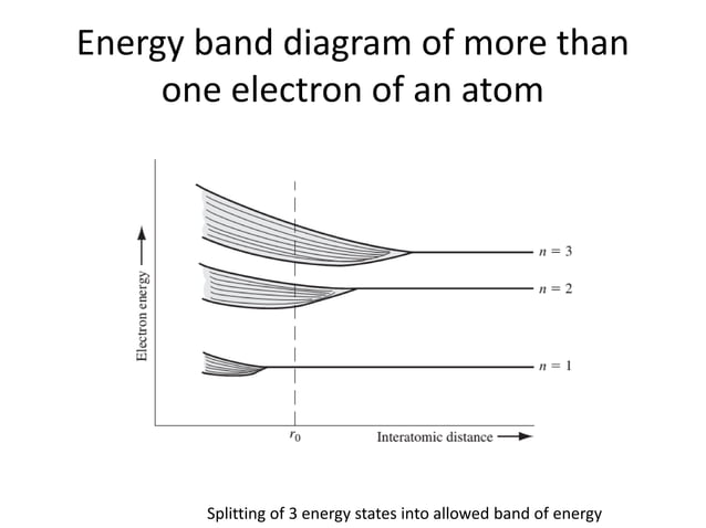 Electron Wave Function Of First 3 States Ppt