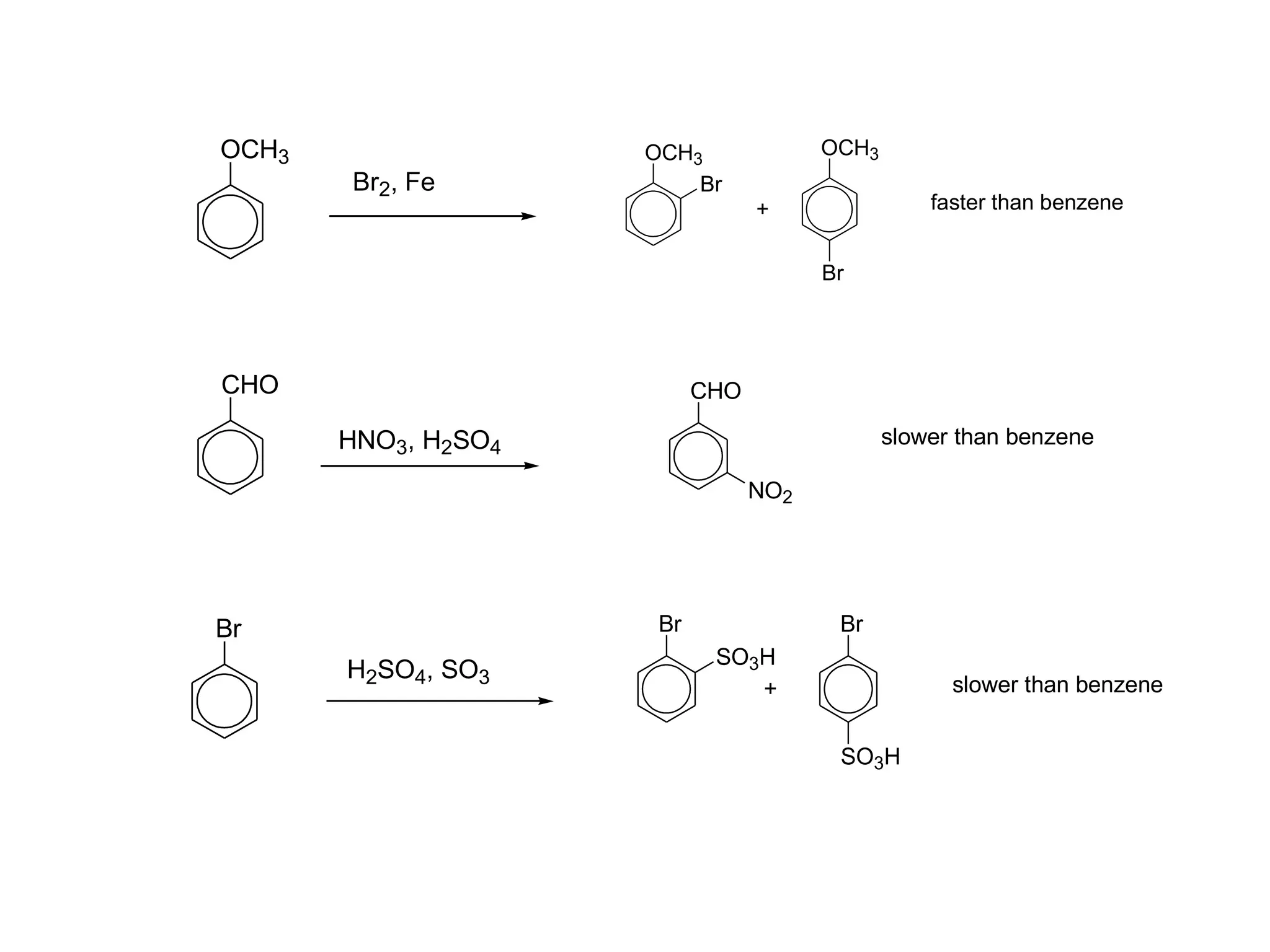 Electrophilic aromatic substitution | PPT