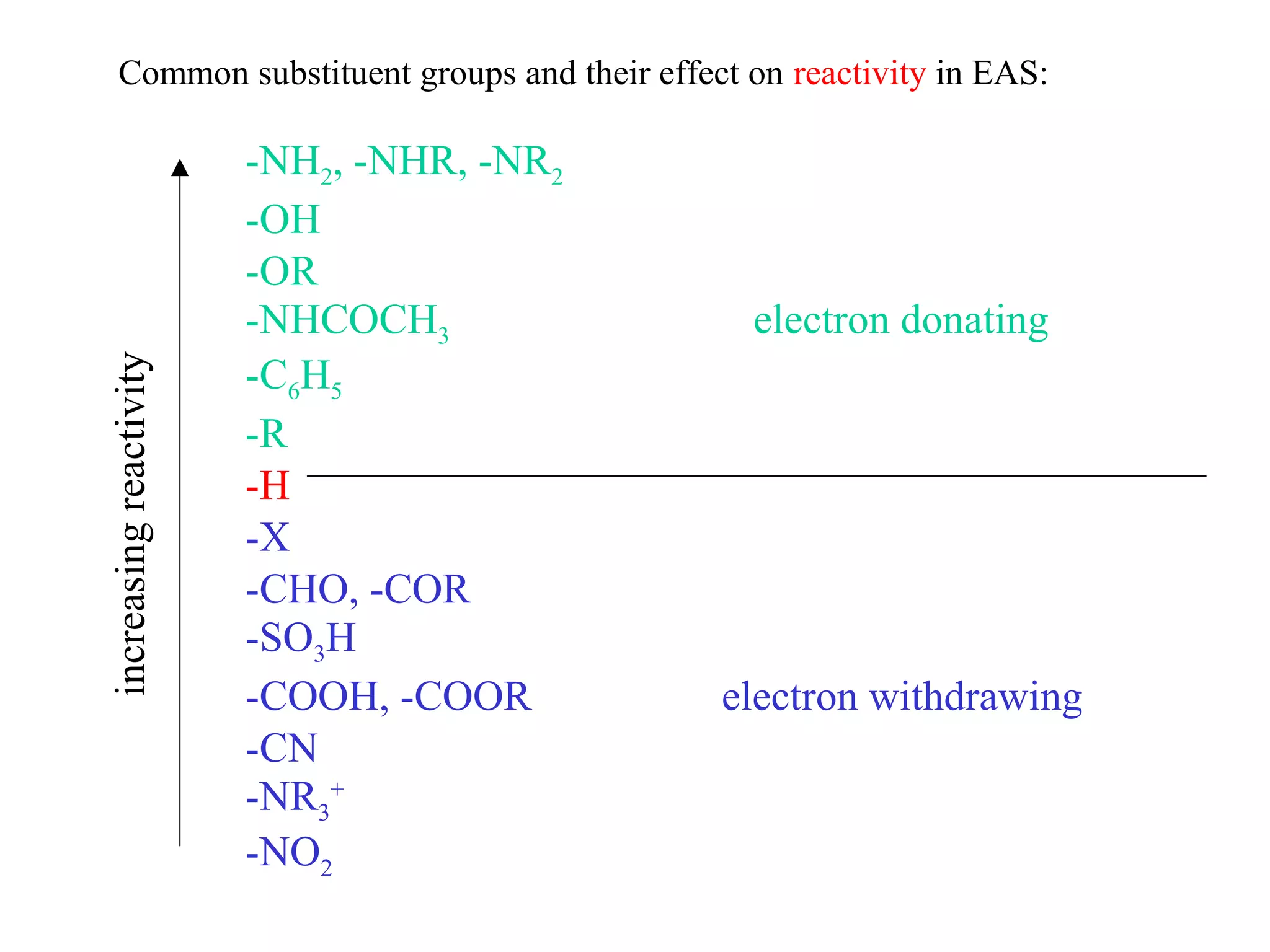 Electrophilic aromatic substitution | PPT