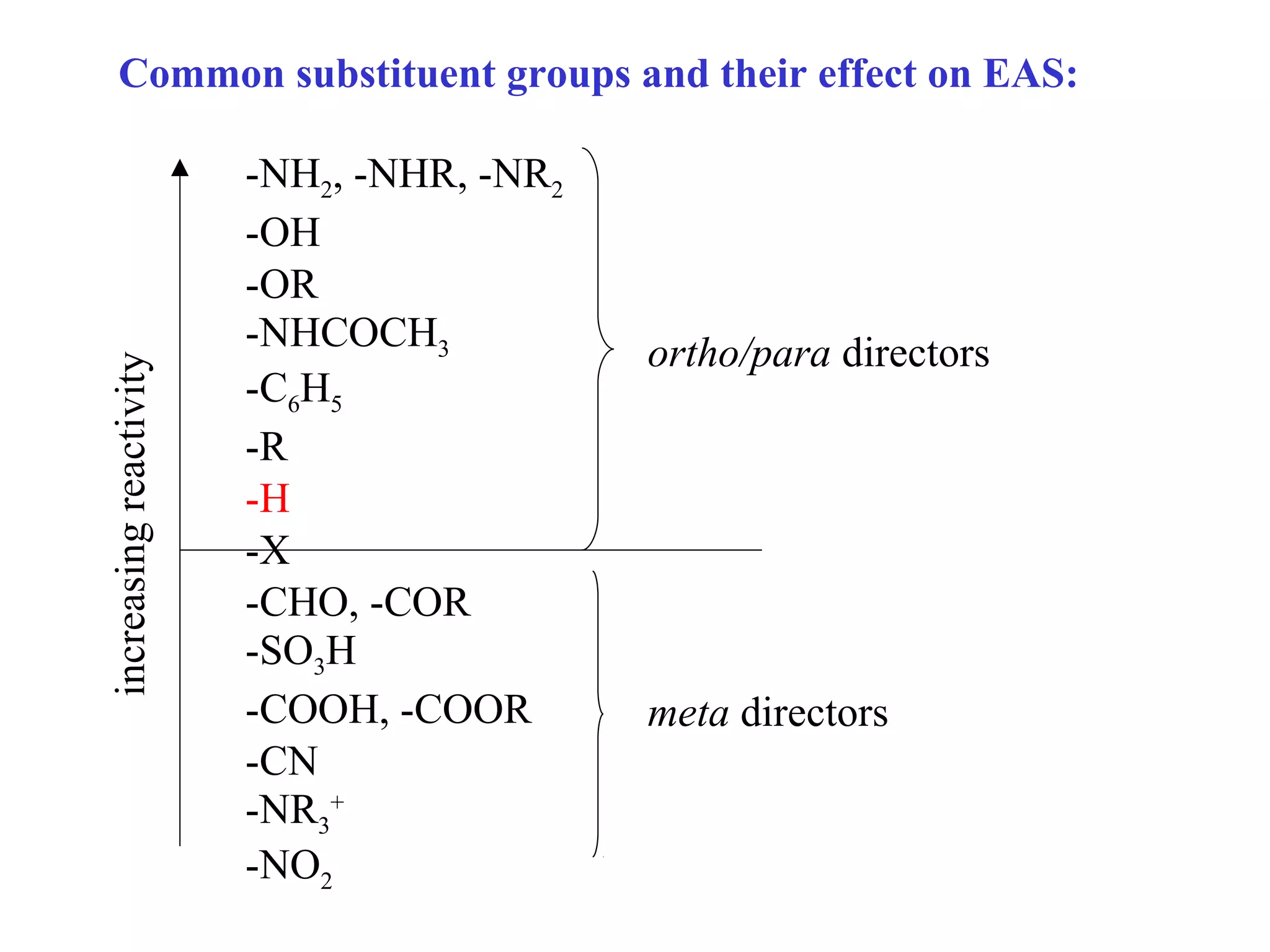Electrophilic aromatic substitution | PPT