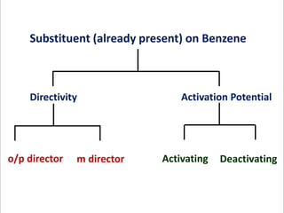 Electrophilic Aromatic Substitution.pdf