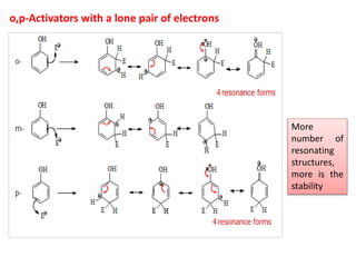 Electrophilic aromatic substitution reactions | PPTX