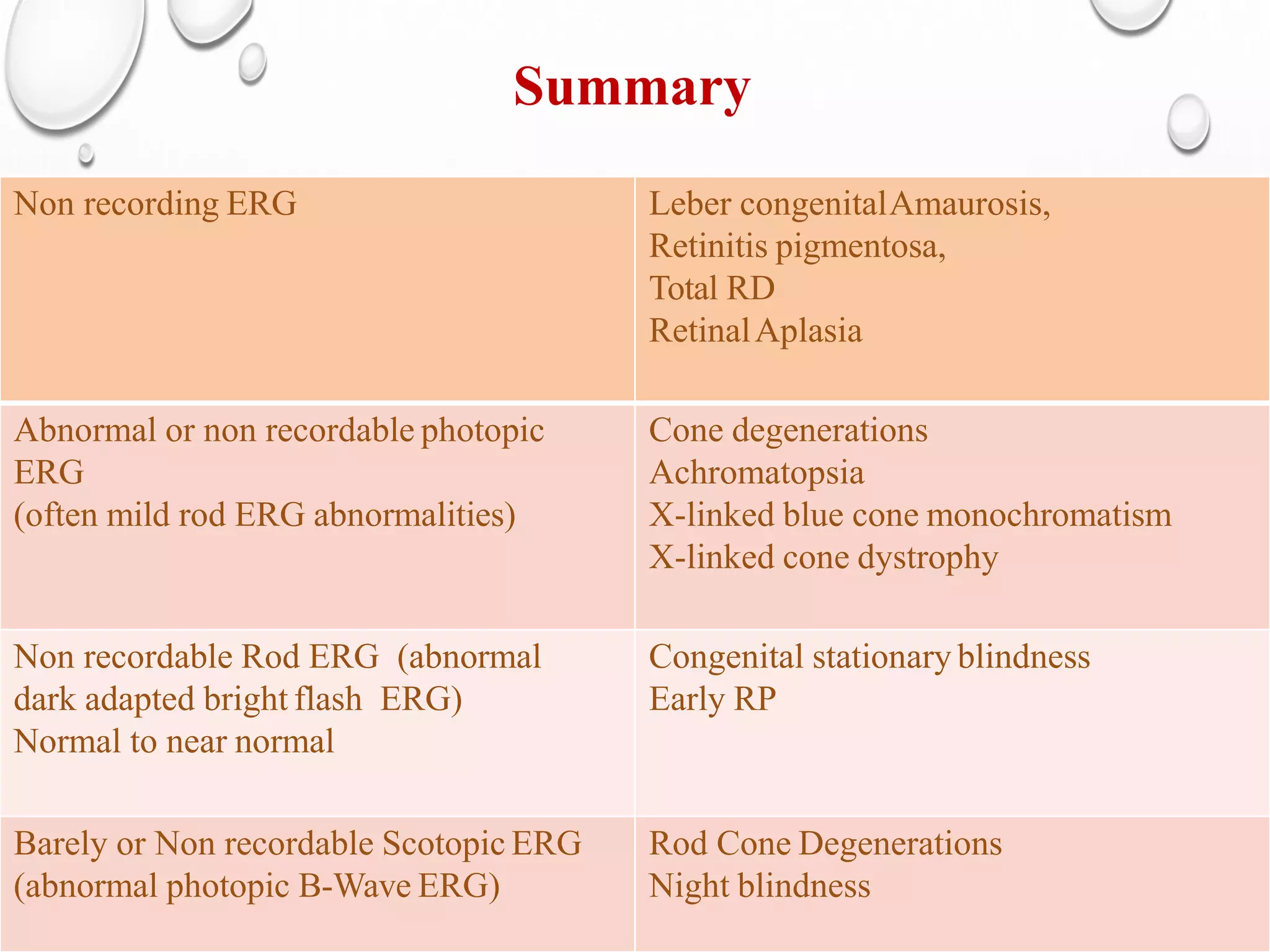 Electrophysiology VEP, ERG, EOG | PDF