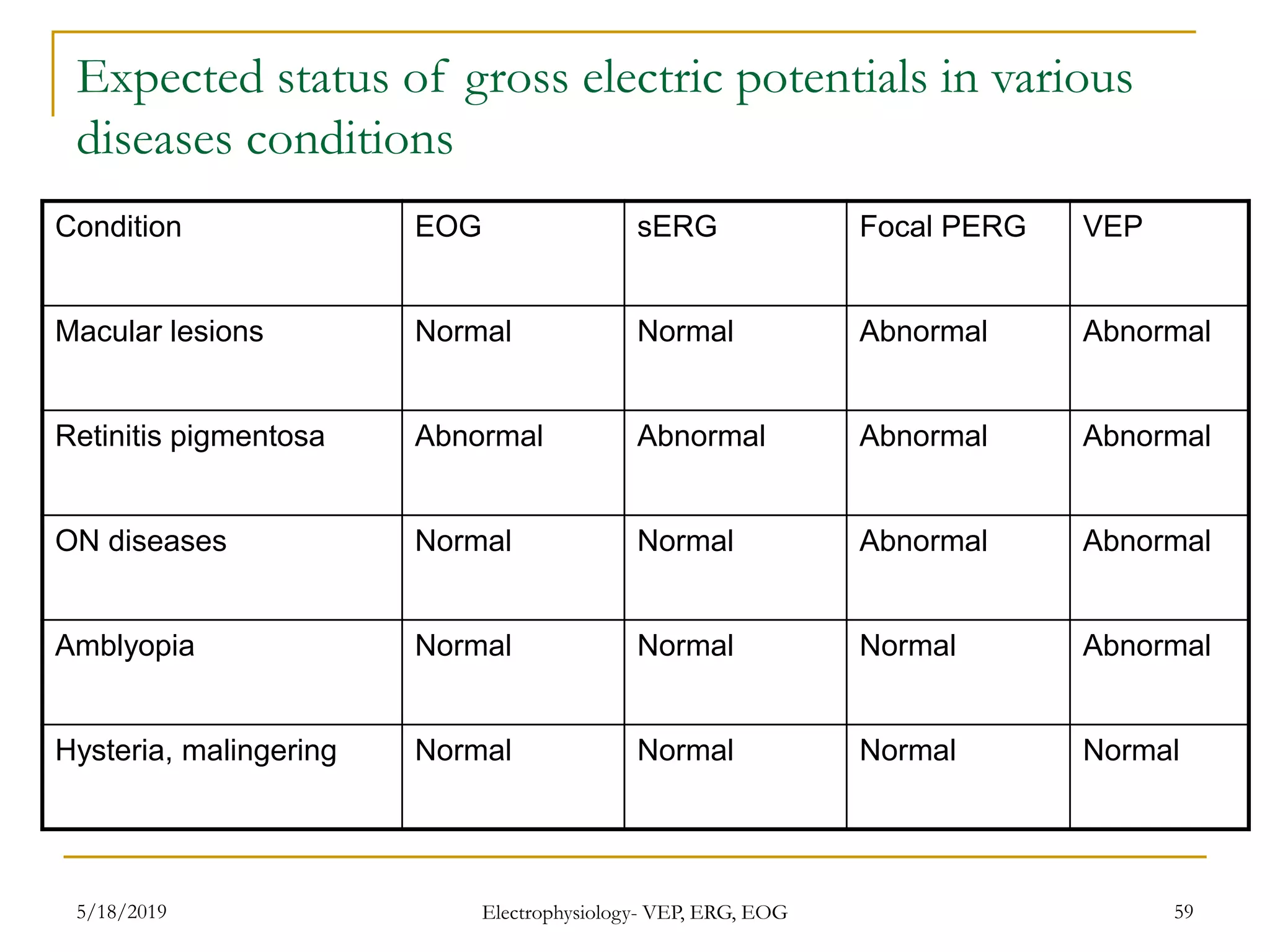 Electrophysiology VEP, ERG, EOG | PDF
