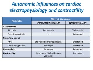 Electrophysiology of cardiac muscle | PPTX