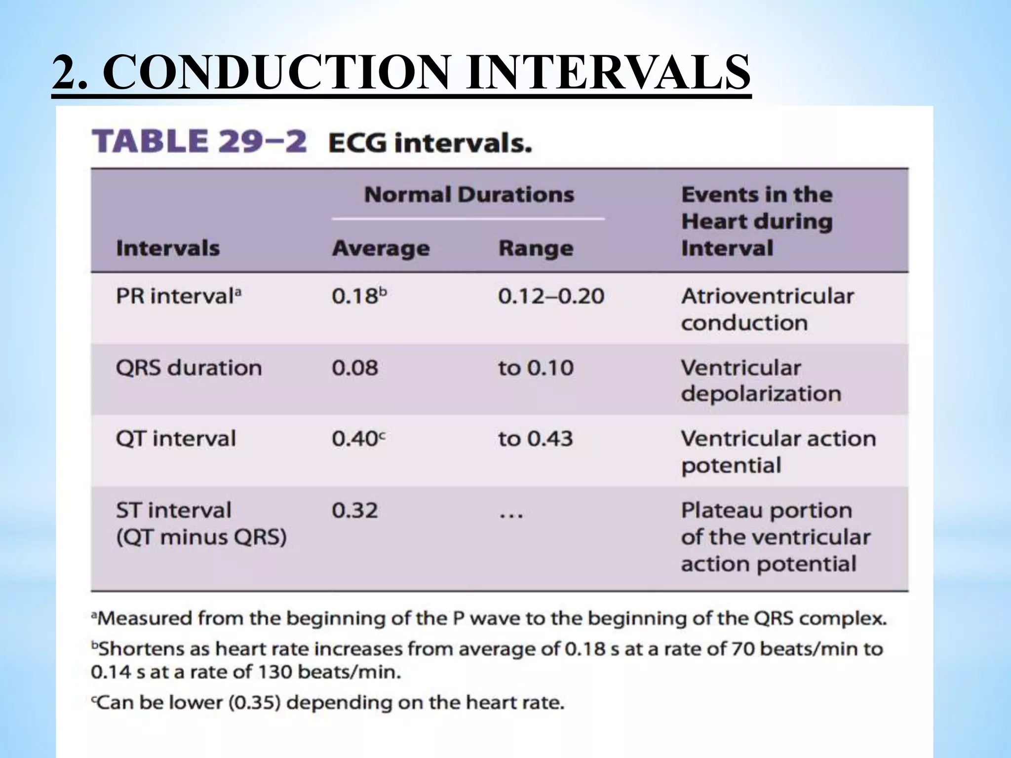 Electrophysiology of heart | PPTX