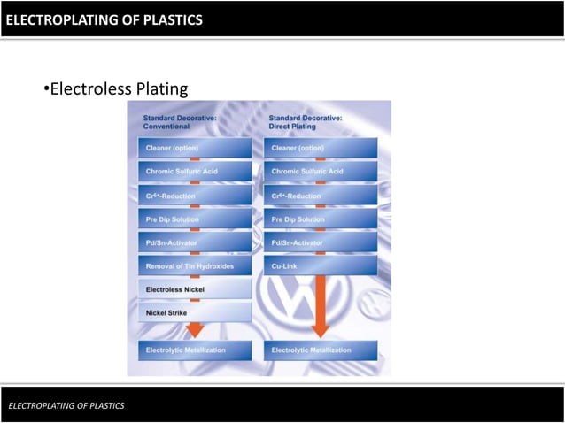 Electroplating of plastics (Dickshon m Gange.pptx | Chemistry | Science