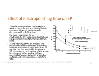 Electro polishing of ti64 am | PDF