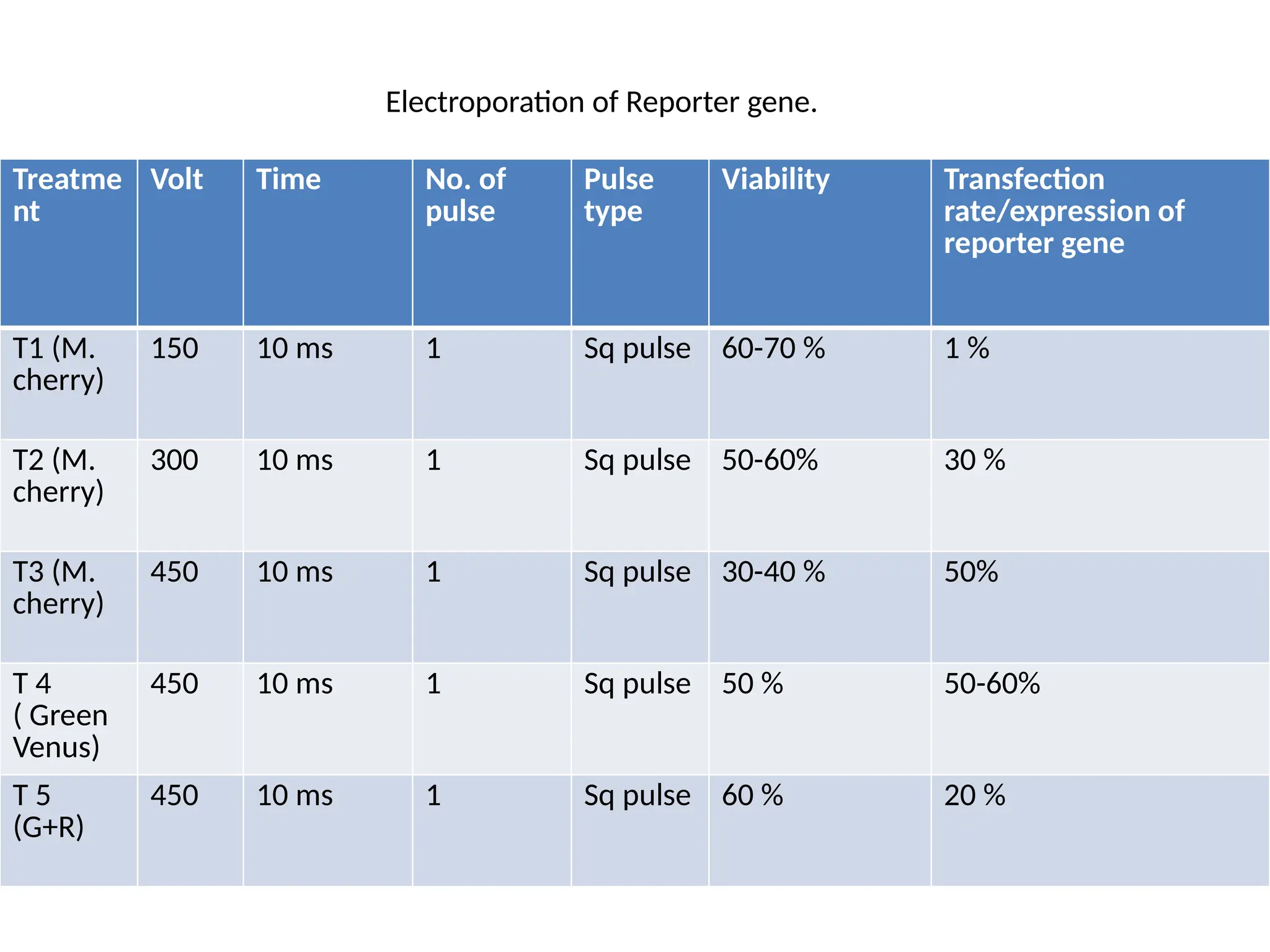 OPTIMIZATION OF ELECTROPORATION PROTOCOL | PPTX