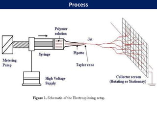 Electro spinning | PPTX