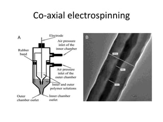 Electrospinning | PPTX