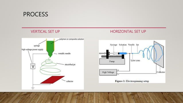 Electrospinning | PPTX | Physics | Science