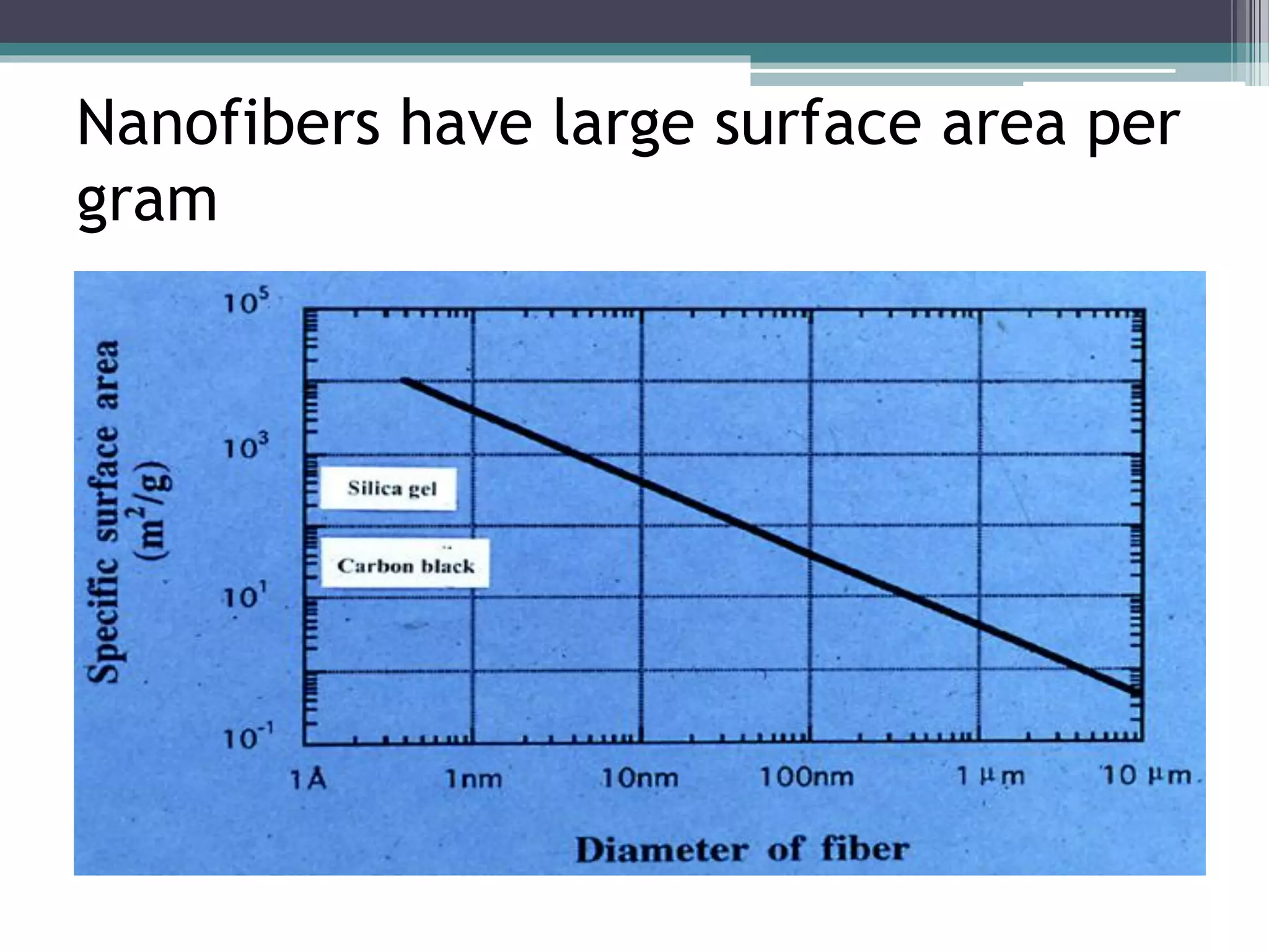 Electrospinning of nanofiber | PPT
