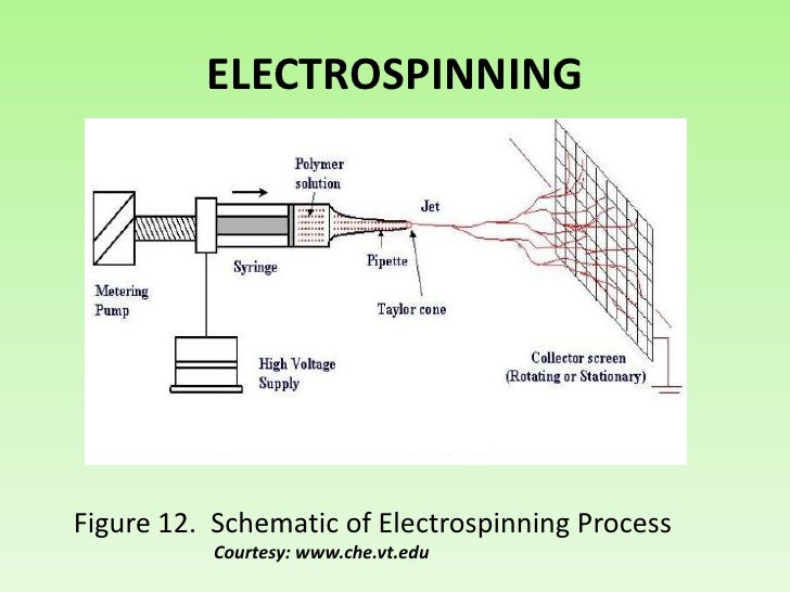 Electrospinning of nanofibers 2