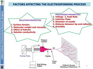 Application of Electrospun nanofibresin food industry | PPTX