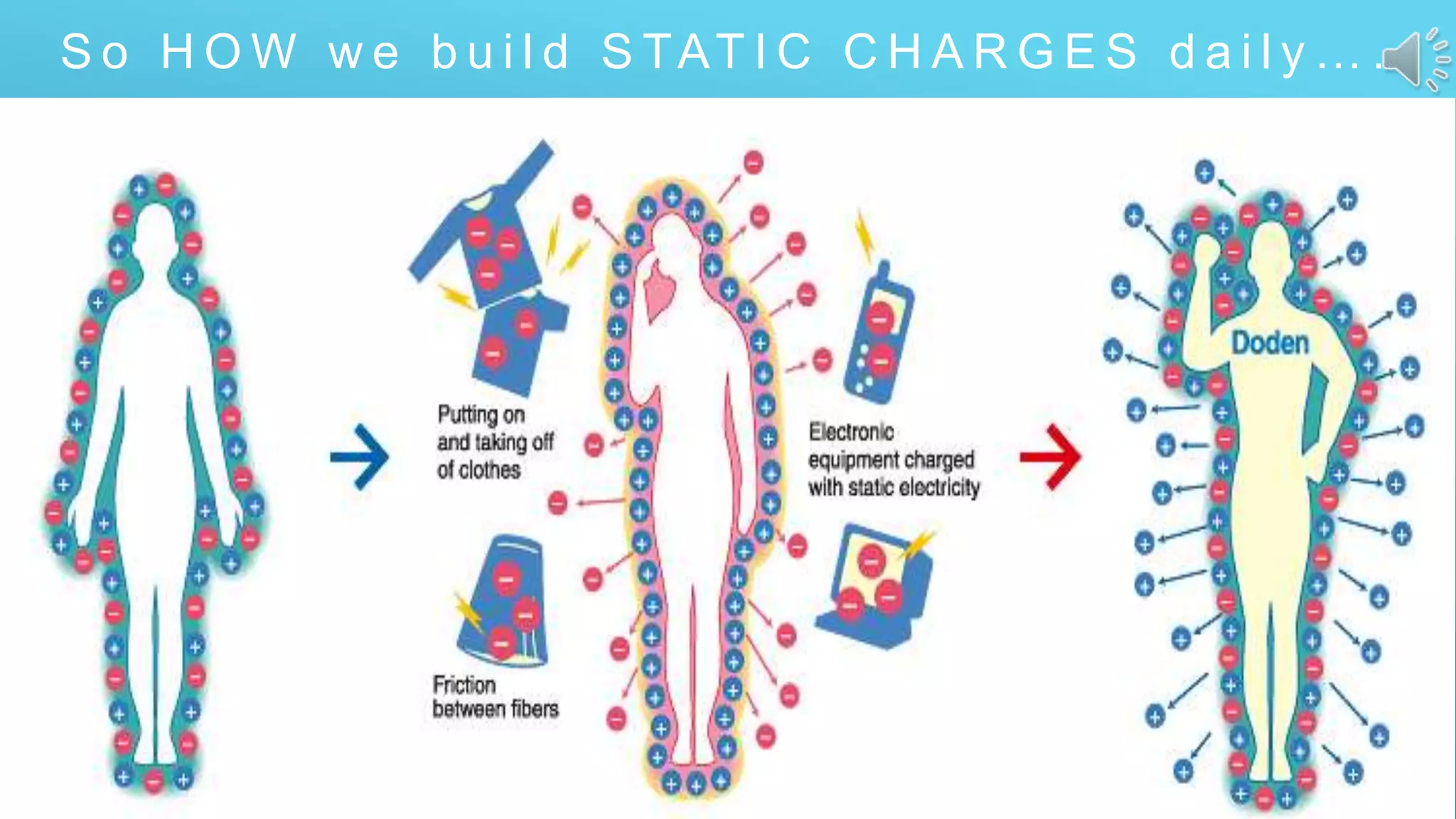 Electrostatic harmful effects & control measures | PPTX