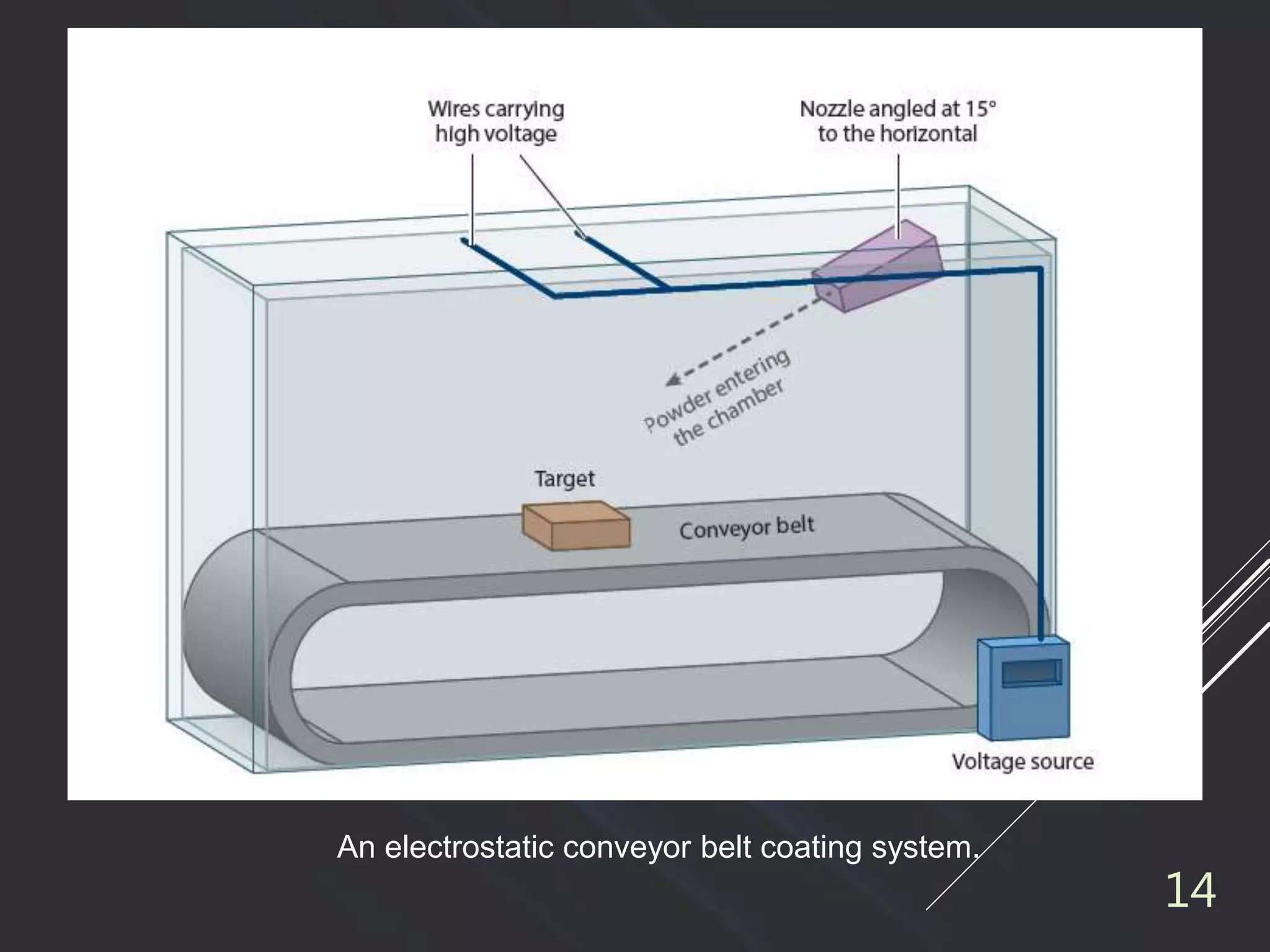 Electrostatic powder coating | PPTX