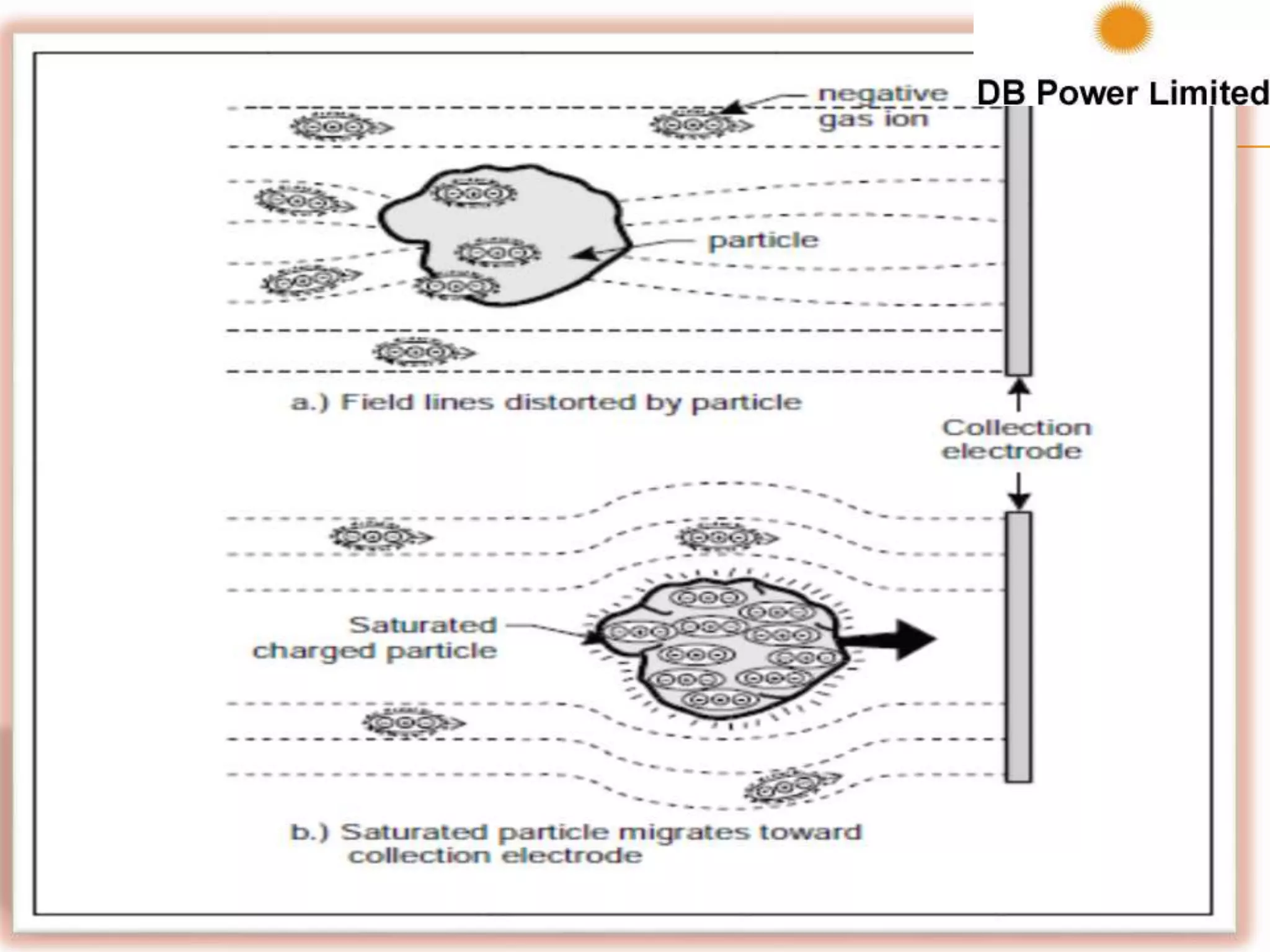 Electrostatic precipitator by rajeev saini | PPTX